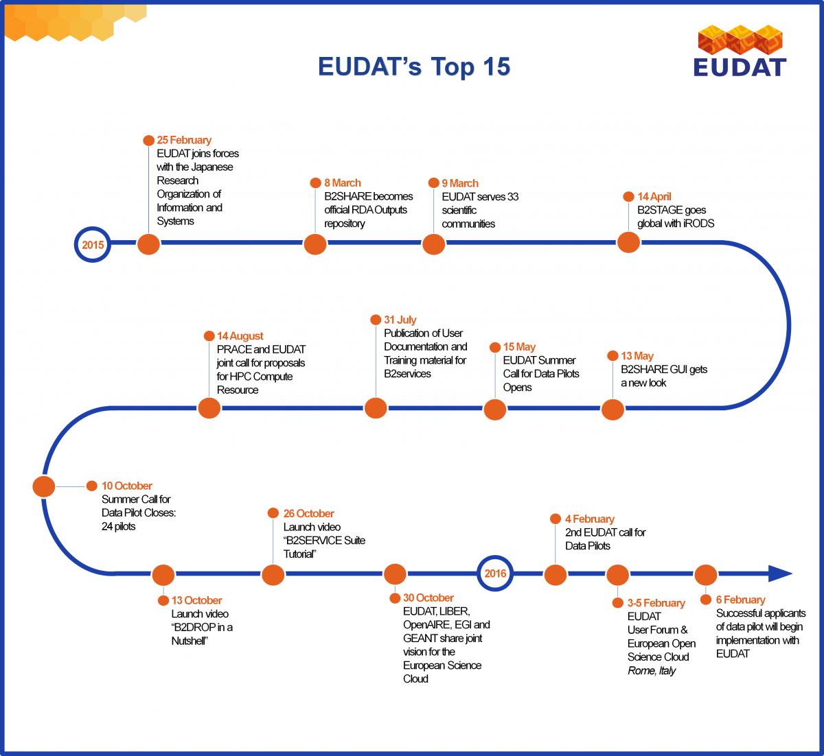 EUDAT's Top 15 from 2015 | EUDAT