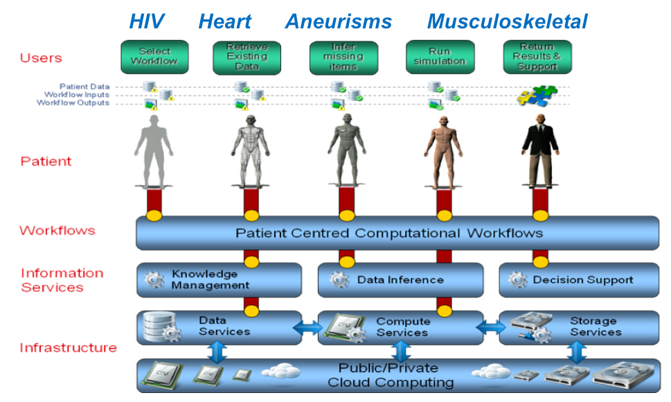 EUDAT Glues Virtual Physiological Human Framework Together | EUDAT